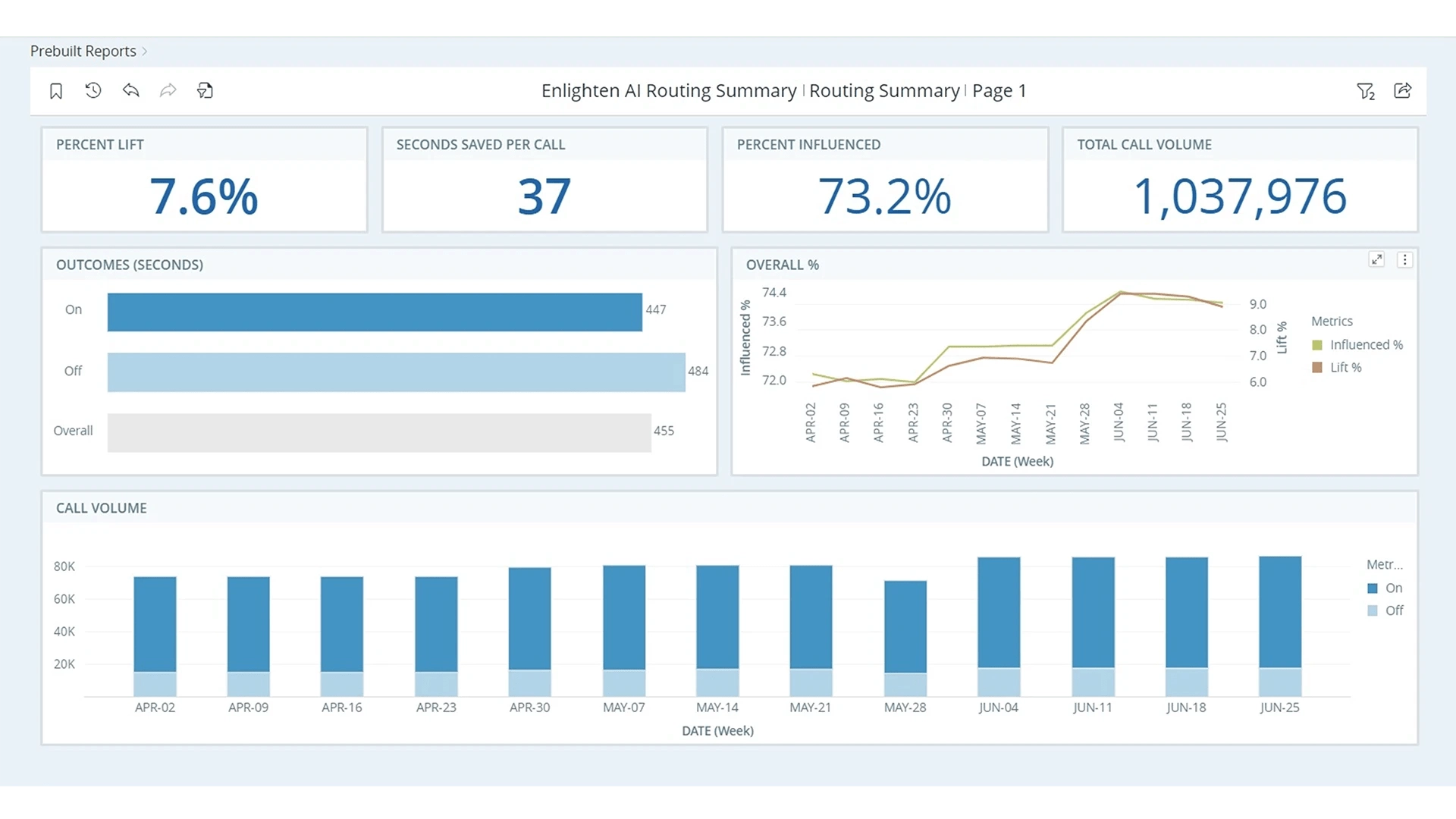 Enlighten AI interaction routing | NICE