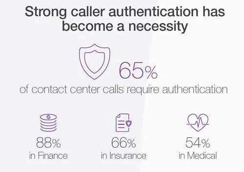 3 of the Biggest Contact Center Challenges and how Voice Authentication ...