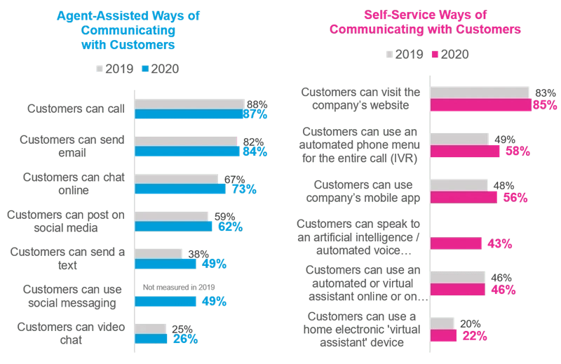 What’s New in the 2020 Survey of Business: Global CX Transformation | NICE