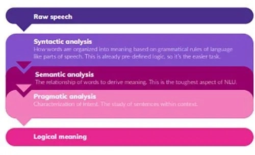 Your guide to NLP and NLU in the contact center | NICE