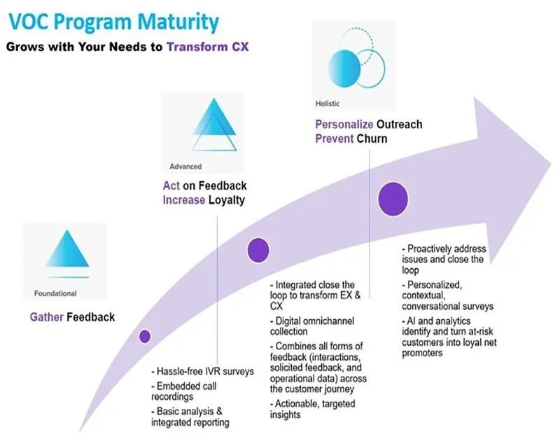 Expert perspective: How to level up your voice of customer program | NICE