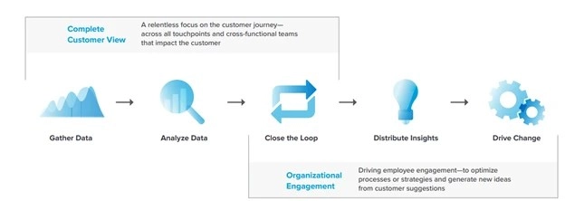 Guide to designing and implementing a Customer Experience Management ...