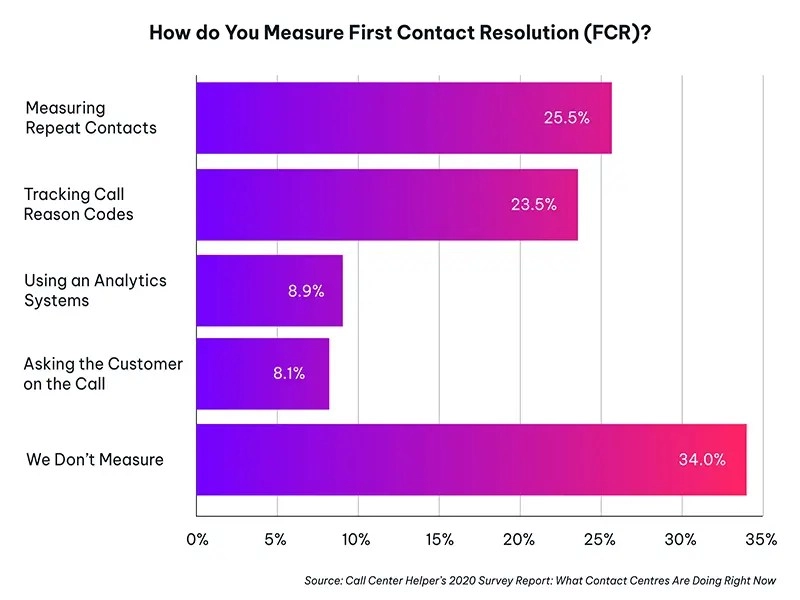 A Customer-Centric Approach to Improving First Contact Resolution (FCR ...