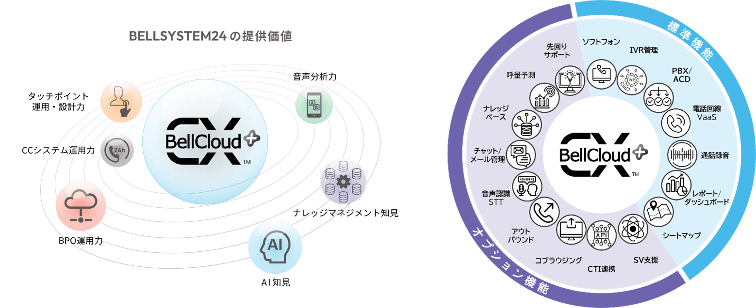 ナイスジャパン、ベルシステム24と協業し、次世代コンタクトセンターの基盤となる生成AI搭載型CXプラットフォーム「BellCloud+CX」を発表 | NiCE