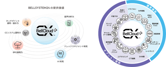 ナイスジャパン、ベルシステム24と協業し、次世代コンタクトセンターの基盤となる生成AI搭載型CXプラットフォーム「BellCloud+CX」を発表 | NiCE