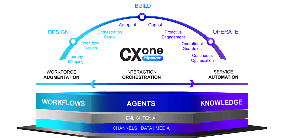 AI Platform for CX | NiCE CX | NiCE