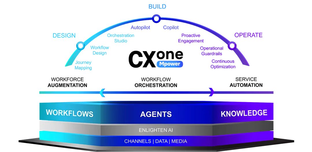 AI Platform for CX | NiCE CX | NiCE