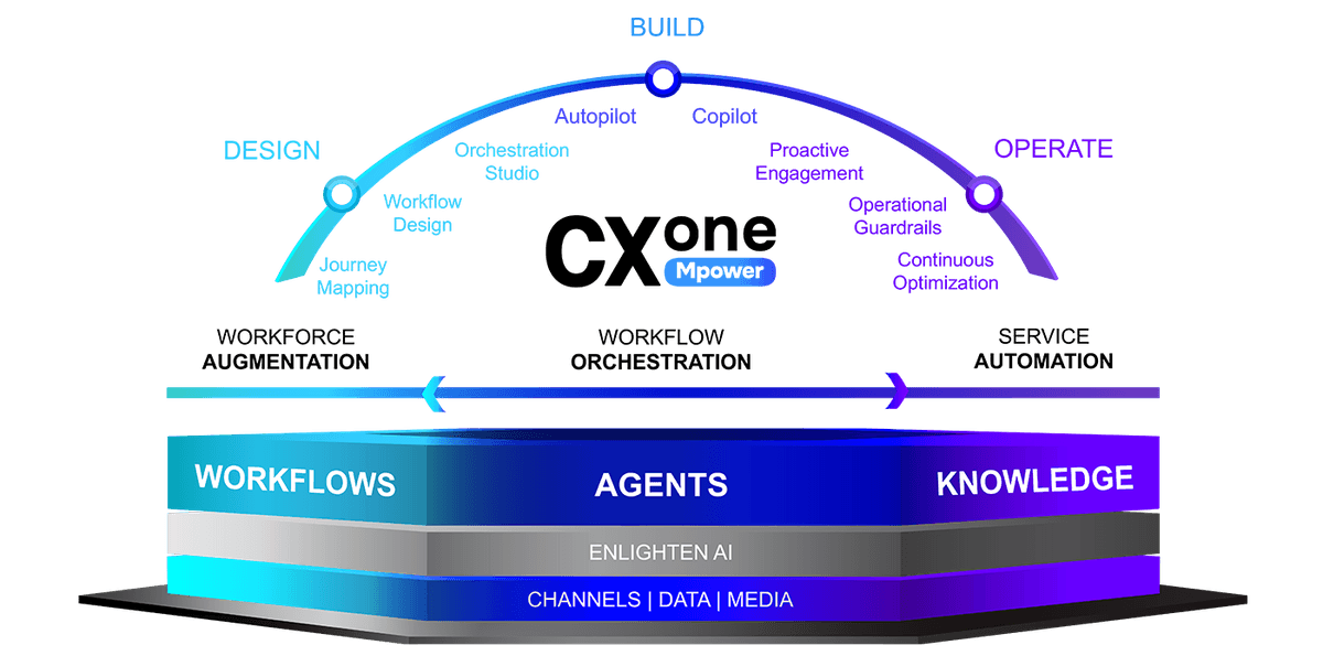 NiCE: Call Center Software – Cloud Contact Center Solutions