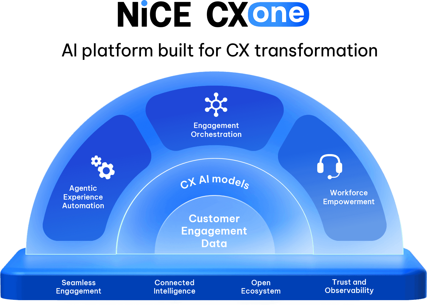 Customer Experience AI Platform | NiCE CXone