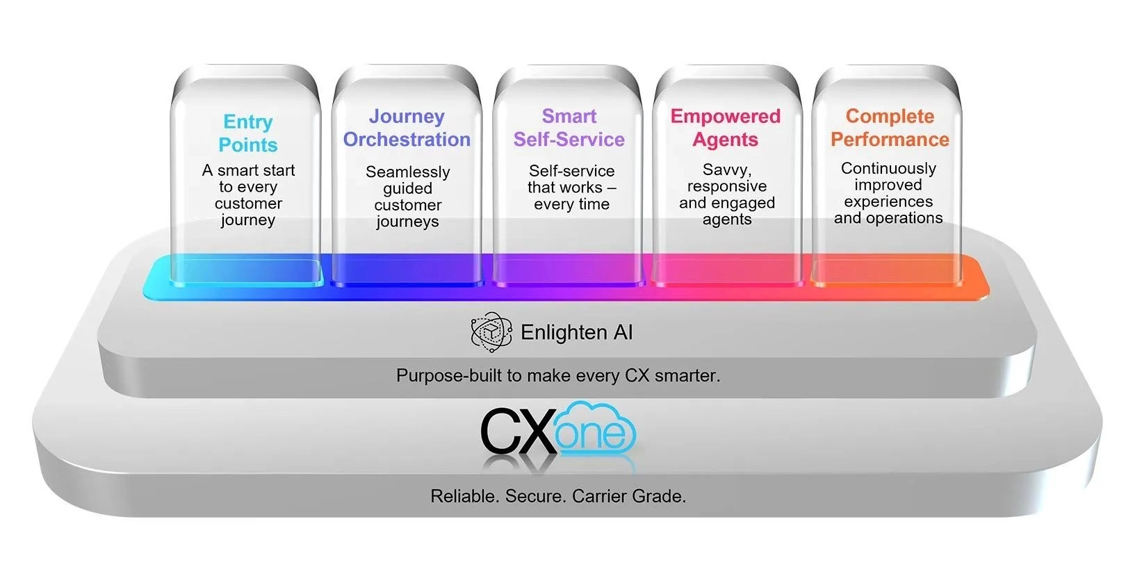 CXone - die CX-Interaktionsmanagement-Plattform (CXi) | NICE